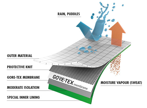 Laser Cut on GORE-TEX Fabric - Mimowork Laser - MimoWork
