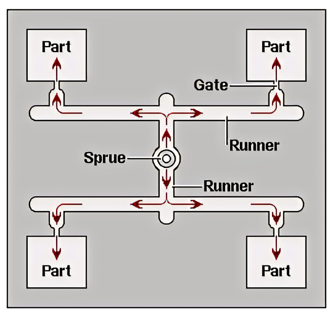 Application Overview - Sprue Gate (Plastic Molding) - MimoWork